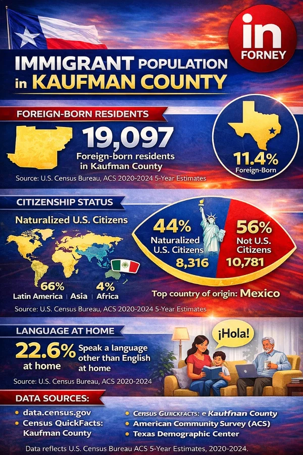 Kaufman County's Immigrant Population: Insights from the Latest U.S ...