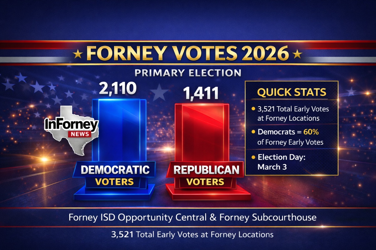 Sunday Early Voting Recap: Democratic Participation Higher in Forney ...